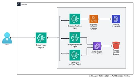4 Weeks Aws Learning Plan Heres A 4 Week Aws Learning Plan With By