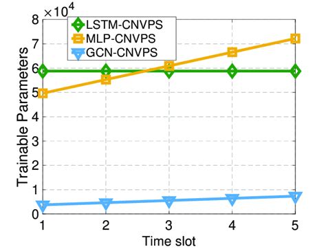Comparison Of Training Overhead Of Different Dl Based Cnvps Algorithms Download Scientific