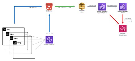 A Customers Journey With Amazon Opensearch Ingestion Pipelines Aws
