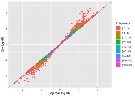 Statistical Thinking The Log Rank Test Assumes More Than The Cox Model