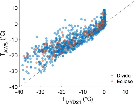 Modis Lst Vs Air Temperatures Aws At Divide Blue And Eclipse
