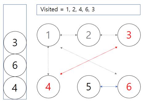 너비우선탐색 Bfs Sandor`s Logbook 너비우선탐색 Bfs Sandor`s Logbook