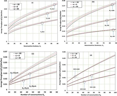 Throughput Performance In Proposed Nanonetwork Based Mc Download Scientific Diagram