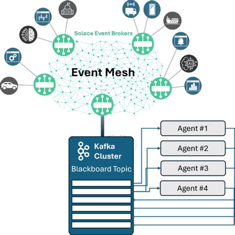 Comparing Solace And Kafka Solace