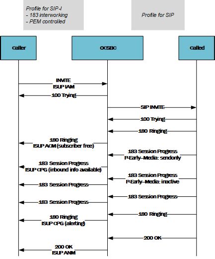 controlling 183 messages using pem