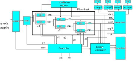 figure 4 from modeling of digital recursive filters for analog signal
