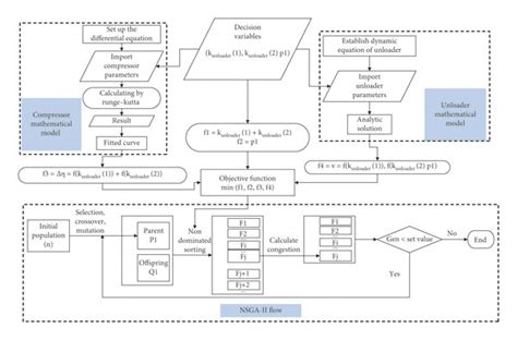 Multiobjective Optimization Design Algorithm Flow Chart Download Scientific Diagram