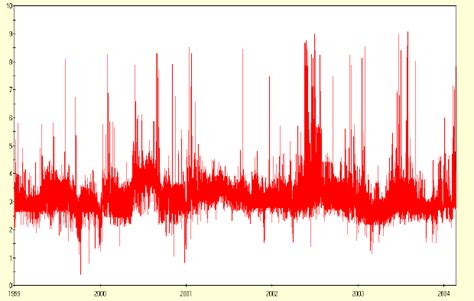 Time Plot Of The Logarithm Of Spot Prices Since 1999 Download