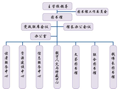 组织机构图 上海大学图书馆