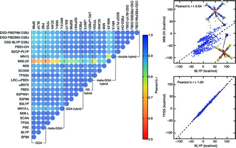 Left An Upper Triangular Matrix Of Pearsons R For Δehl Derived From Download Scientific