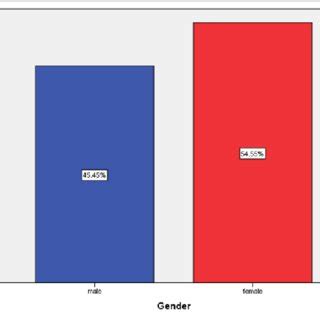 Bar Graph Depicts The Frequency Of Males And Females Who Had Undergone Download Scientific