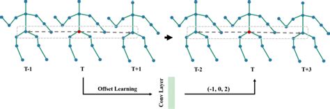 Illustration Of The Graph Deformable Convolution In Temporal Domain