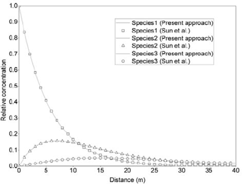Spatial Distribution Of Relative Concentration For Three Species
