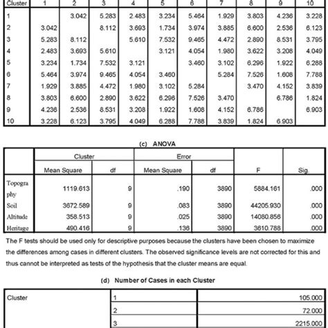 The Process Of Cluster Analysis In Statistical Product And Service Download Scientific Diagram