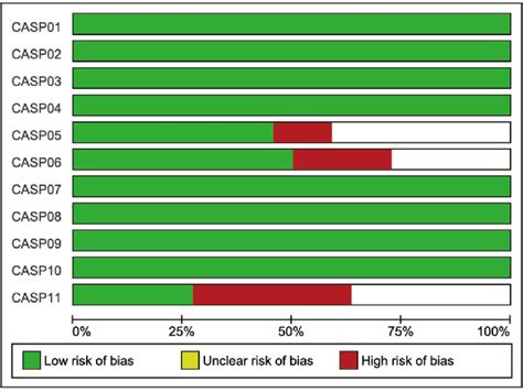 The Casp Score Of The Included Literature The Blue Bar Indicates Lower Download Scientific