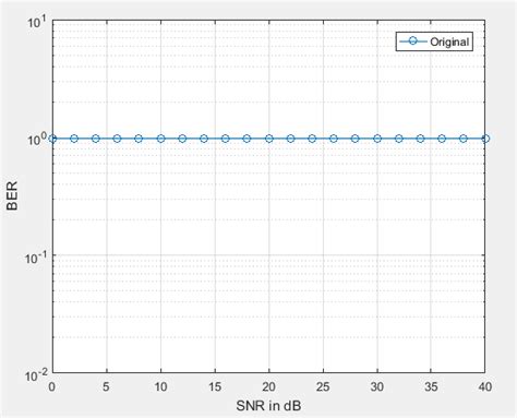 To Ber Performances For General Ofdm System And Lpc Coding Technique In Download Scientific