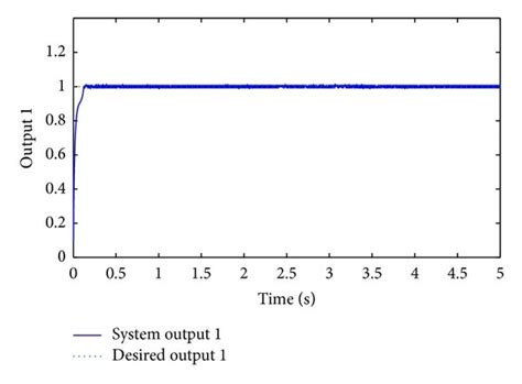 Simulation Results For Mimo System Without Disturbance A B System