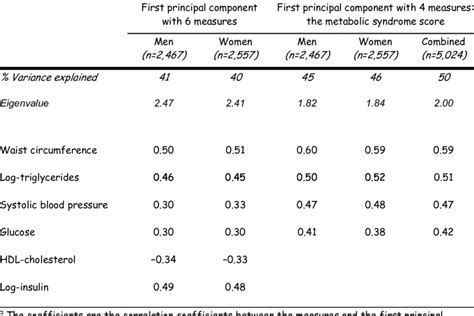 Percentages Of Variance Explained And Eigenvalues From The Principal Download Table