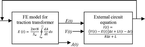 General Modelling Diagram In Coupled Field‐circuit Approach Download Scientific Diagram