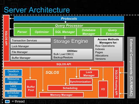 Data Sql Server 2005 Memory Internalsppt