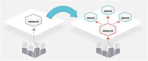 Using Api Gateways To Facilitate Your Transition From Monolith To Microservices By Daniel