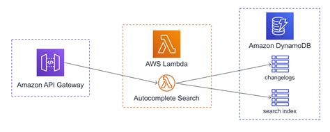 Designing A Modern Serverless Application With Aws Lambda And Aws Fargate Nathan Peck
