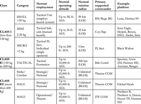 Category Class And Type Aircraft Category Class And Type Aircraft