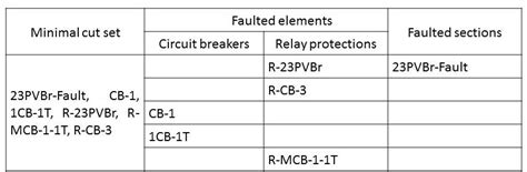 Pdf Fault Section Estimation In Electric Power Plants And Electrical Substations Using Fault