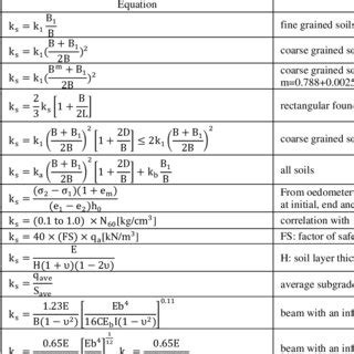 A Comprehensive Collection Of Subgrade Reaction Modulus Equations Download Scientific Diagram