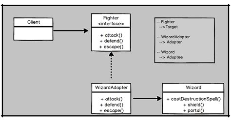 How To Use Adapter Design Pattern In Java With Example
