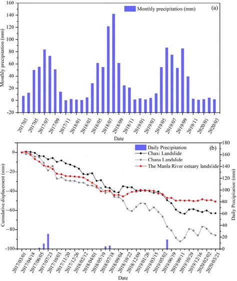 Relationship Between Precipitation And Landslide Deformation A