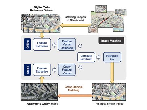 Bi Directional Visual Geo Localization Based Cross Domain Matching Between Digital Twin And Real
