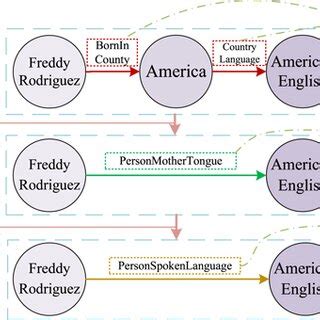 An Example Of Logic Rules Applied To Representation Learning Download Scientific Diagram