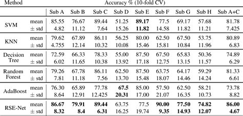 Table 1 From Motor Imagery Eeg Classification Using Random Subspace Ensemble Network With