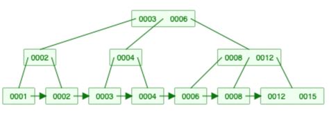 Database How To Insert In B Tree Stack Overflow