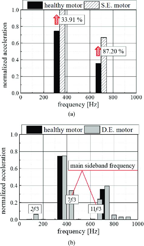 Comparison Of The Vibration Fea Results With A Healthy Motor A Download Scientific Diagram