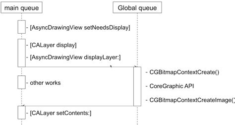 Core Animation一 Uiview与calayer、布局与绘制 · Tenloys Blog