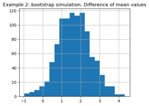 Bootstrapping In Python Sustainability Methods