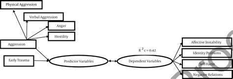 conceptual relationship between dependent and predictor variables