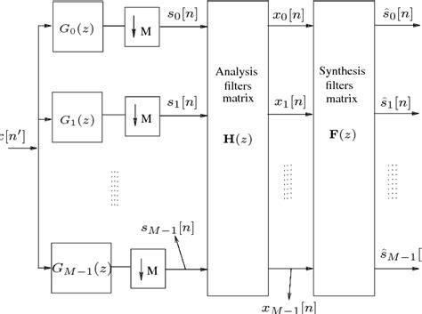 the discrete time model of subband hfb based a d converter analysis download scientific