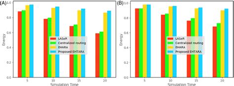 Analysis Of Methods Using Hungarian Dataset A Using 50 Nodes B Download Scientific