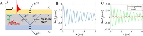 A Geometry Of Surface Wave Propagation In A Multilayer Consisting Of Download Scientific