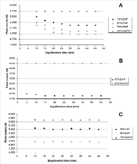 Reproducibility Of Plate Counts N With Change In Equilibration Time Download Scientific