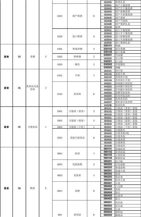 商品组织结构表 大中小分类 文档之家
