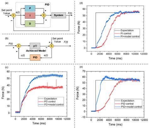 A The Pid Control Method Schematic With And Without The Proposed