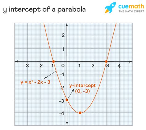 Y Intercept Meaning Examples Y Intercept Formula