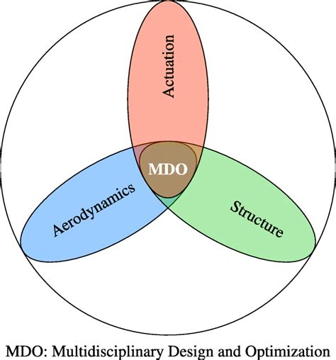 Multidisciplinary Aspects Of The Design And Optimization Of Active