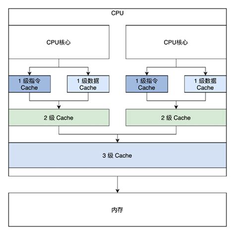 Armv8内存模型 Csdn博客 Armv8内存模型 Csdn博客