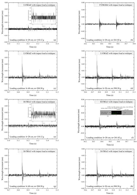 Sensors Free Full Text Dynamic Response Of Cfrp Reinforced Steel Beams Subjected To Impact