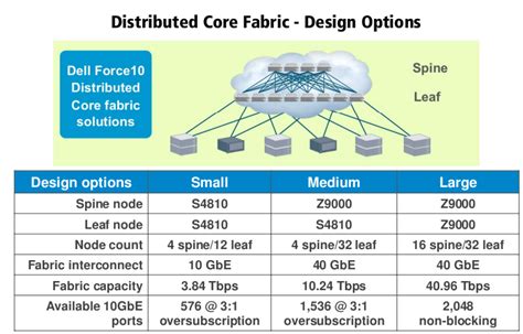 Dells Distributed Core «